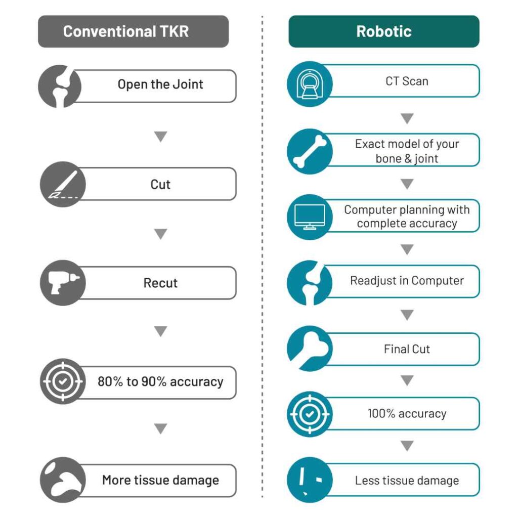 Conventional TKR vs. Robotic Surgery using Cuvis Joint: Unraveling the ...